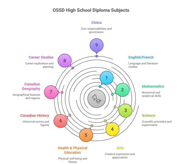 OSSD High School Diploma: Complete Guide To Ontario Education