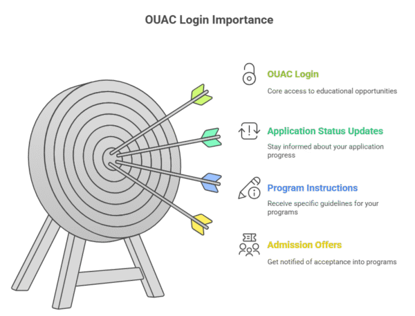 OUAC登录流程：安大略大学2026年分步指南