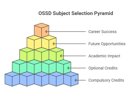 Essential OSSD Subjects: Requirements, Courses & Electives