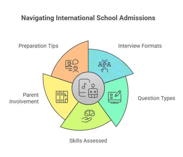 International School Admission Interview Questions 2026
