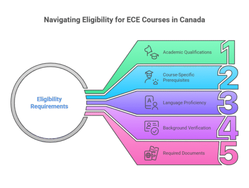 Early Childhood Education Courses In Canada For International Students In 2025