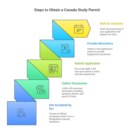 How To Apply Canada Study Permit In 2025: Step-by-Step Guide