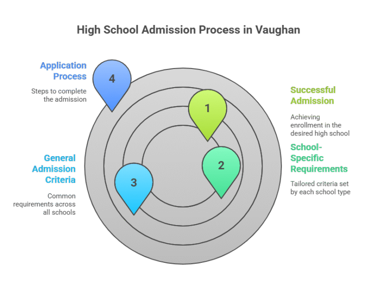 Top 15 Best High Schools In Vaughan: A Comprehensive Guide