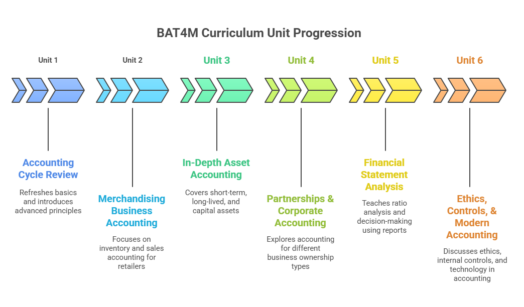 BAT4M Curriculum: Ontario Grade 12 Accounting Guide (2025)