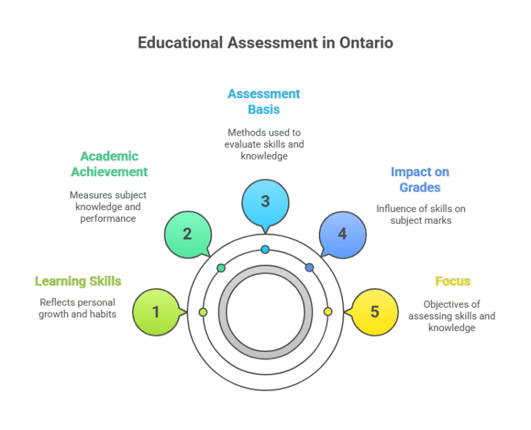 Learning Skills Ontario Report Card: Key Skills & Parent Tips