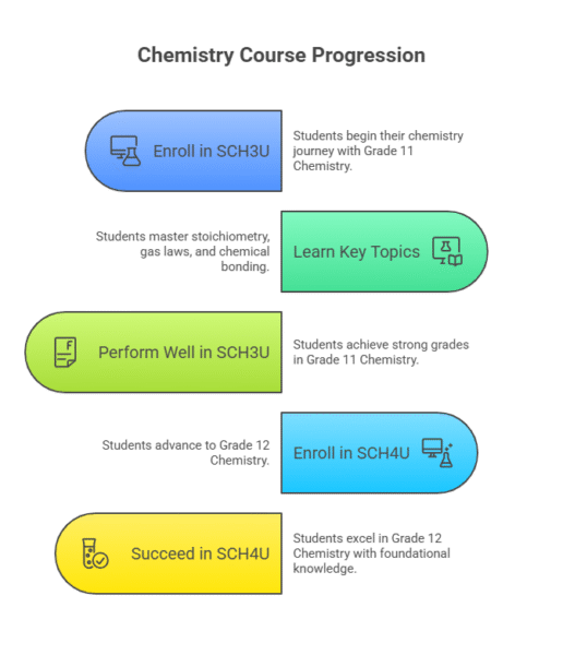 What Is SCH4U? Ontario Grade 12 Chemistry Course Guide (2025)
