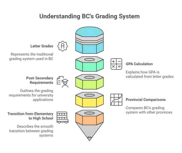 BC School Grading System 2026: Complete Scale & GPA Guide