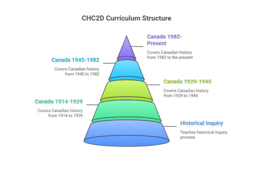 CHC2D Curriculum Guide For Grade 10 Canadian History