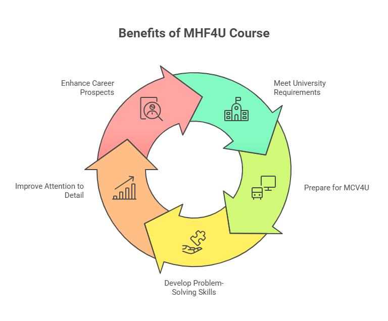 What Is MHF4U? Ontario Grade 12 Advanced Functions Guide