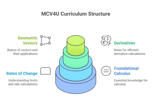 MCV4U Curriculum Guide: Grade 12 Calculus & Vectors 2025