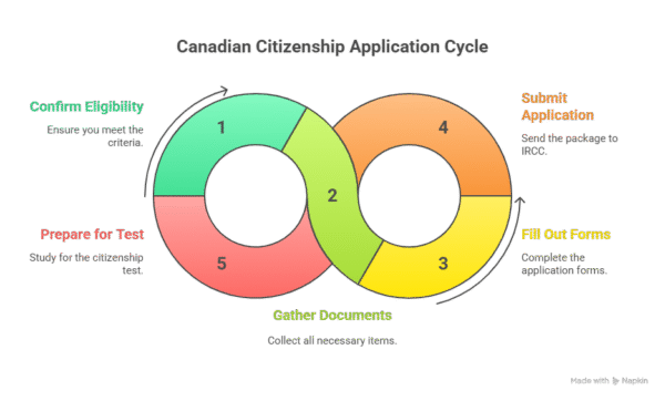 Canadian Citizenship Application: Step-by-Step Guide (2025)