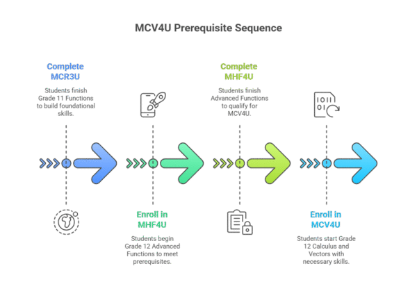 MCV4U Prerequisite Guide For Ontario Students (2025)