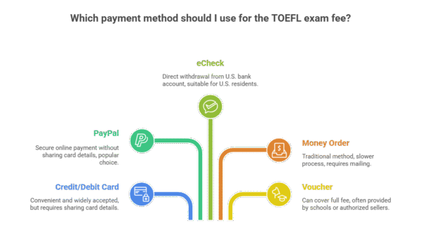TOEFL Exam Fee Canada 2025: Registration Tips & Payment Methods