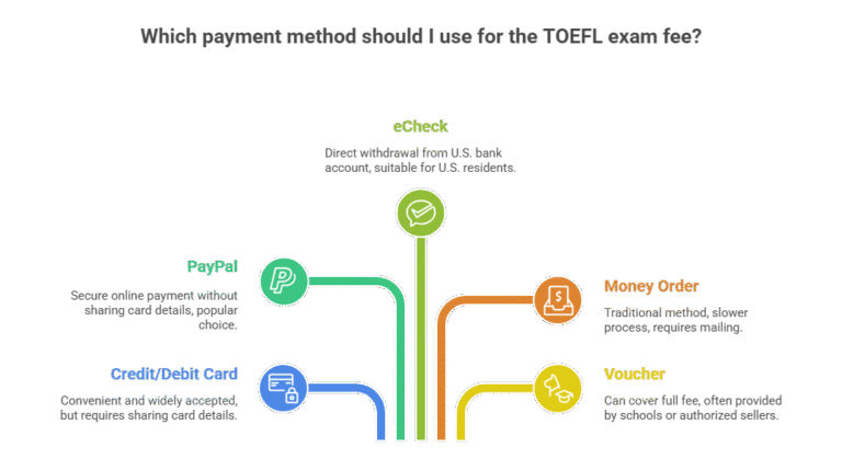 TOEFL Exam Fee Canada 2025: Registration Tips & Payment Methods