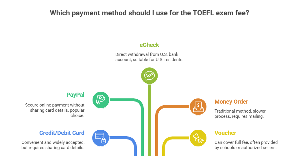 TOEFL Exam Fee Canada 2025: Registration Tips & Payment Methods