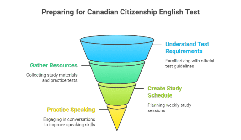 Guía del examen de inglés gratuito para la ciudadanía canadiense 2025