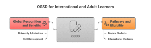 OSSD Meaning: Ontario Secondary School Diploma Guide