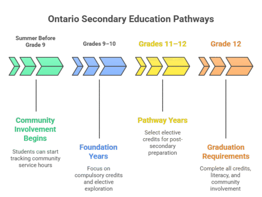Top Ontario High School Courses Explained
