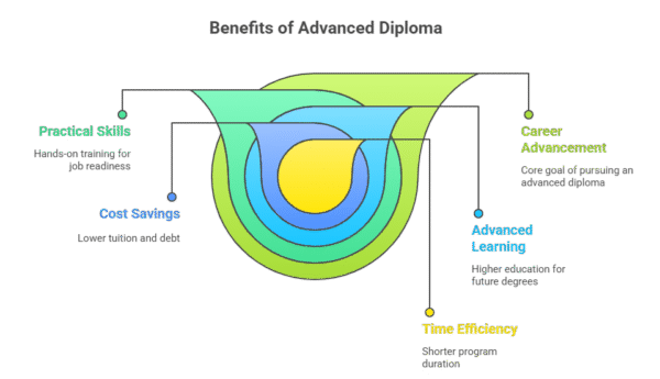 What Is An Advanced Diploma? Key Insights And Benefits