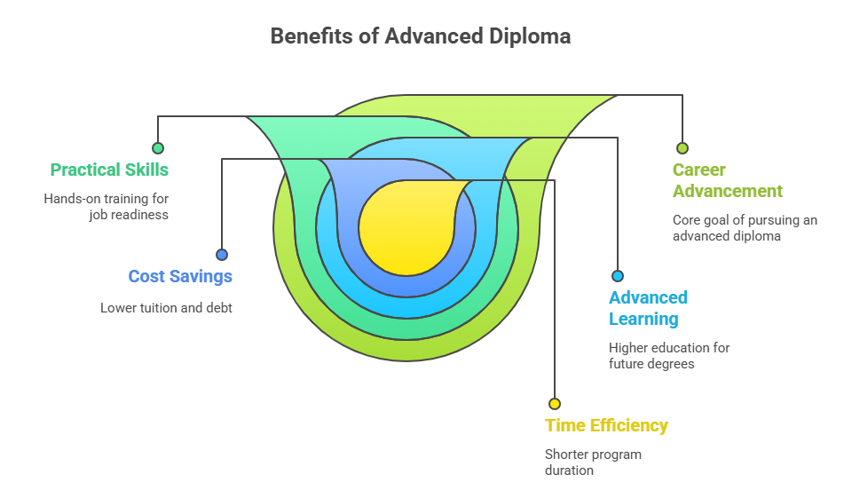 What Is An Advanced Diploma? Key Insights And Benefits