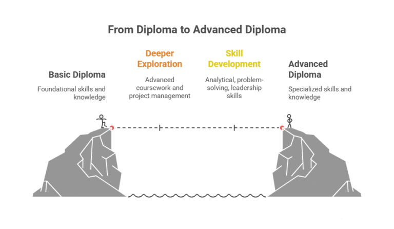 Diploma Vs Advanced Diploma: Key Differences Explained