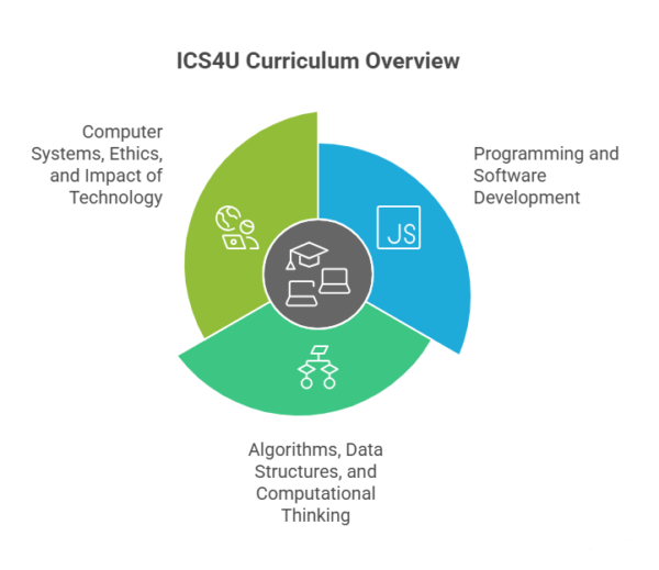 ICS4U Curriculum : What To Expect In Ontario Grade 12?