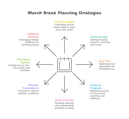 10 Important March Break Planning Tips For Ontario Families