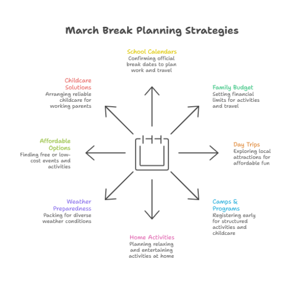 10 Important March Break Planning Tips For Ontario Families